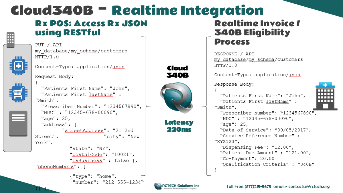 Industry Trending 340B Realtime Adjudication Process - RCTECH Solutions