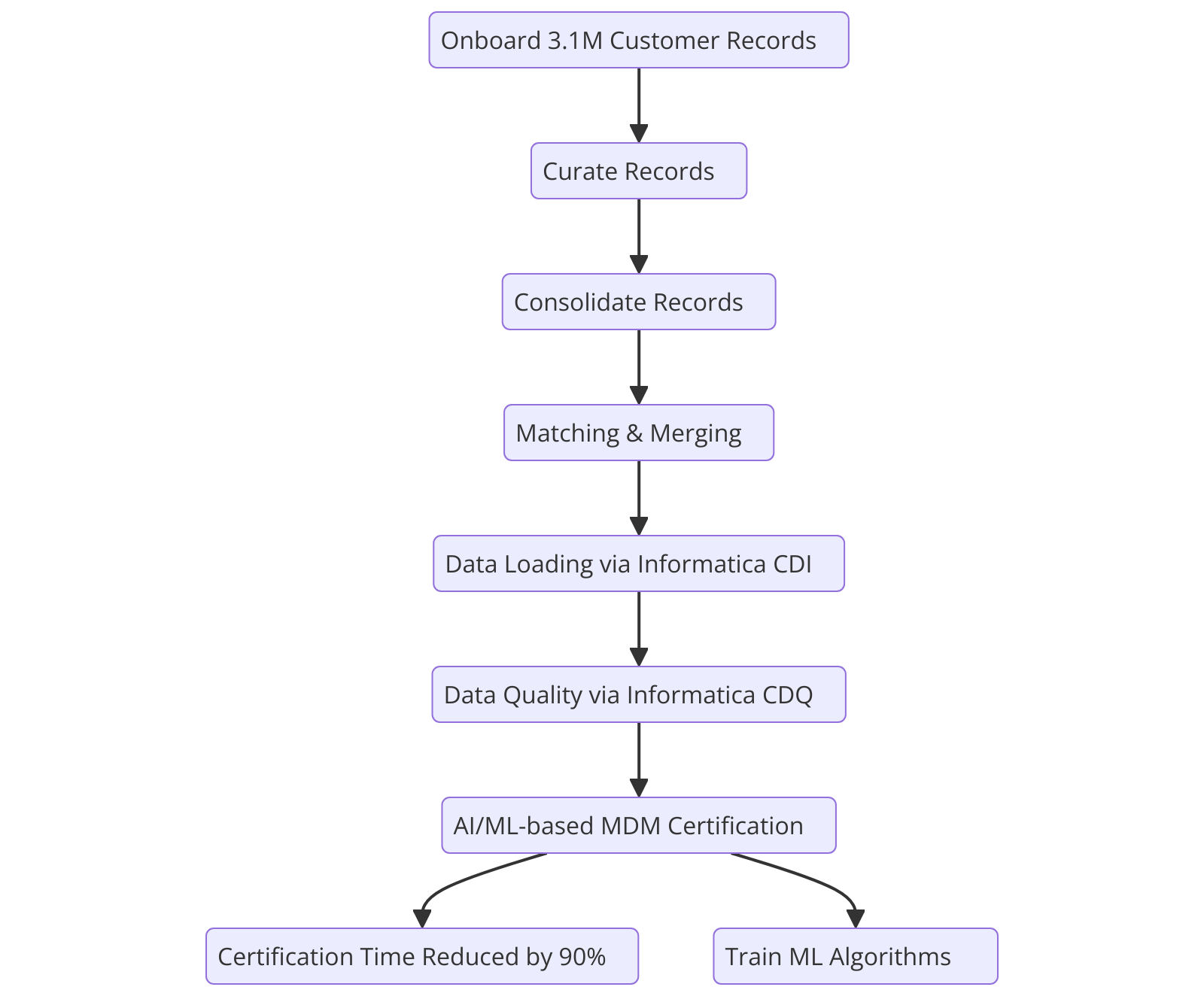 A Comprehensive MDM, CDI, and CDQ Implementation Guide