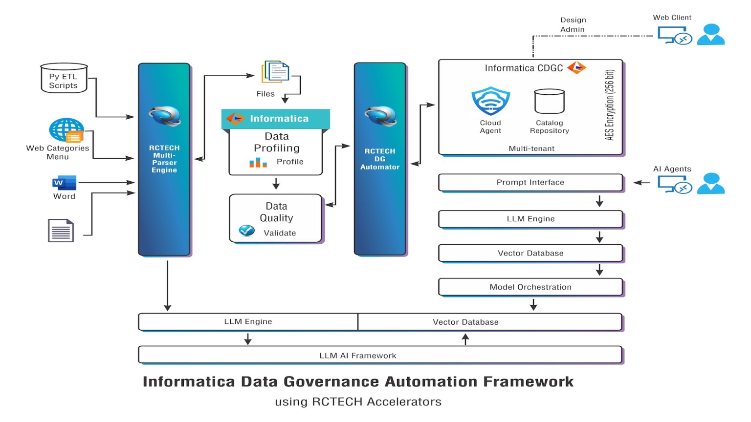 Enterprise Data Governance Automation Product - RCTECH Solutions